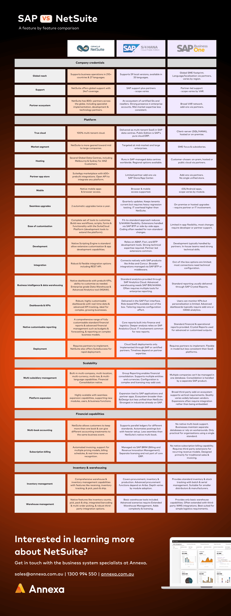 NetSuite vs SAP Infographic | Annexa - Leading NetSuite Partner